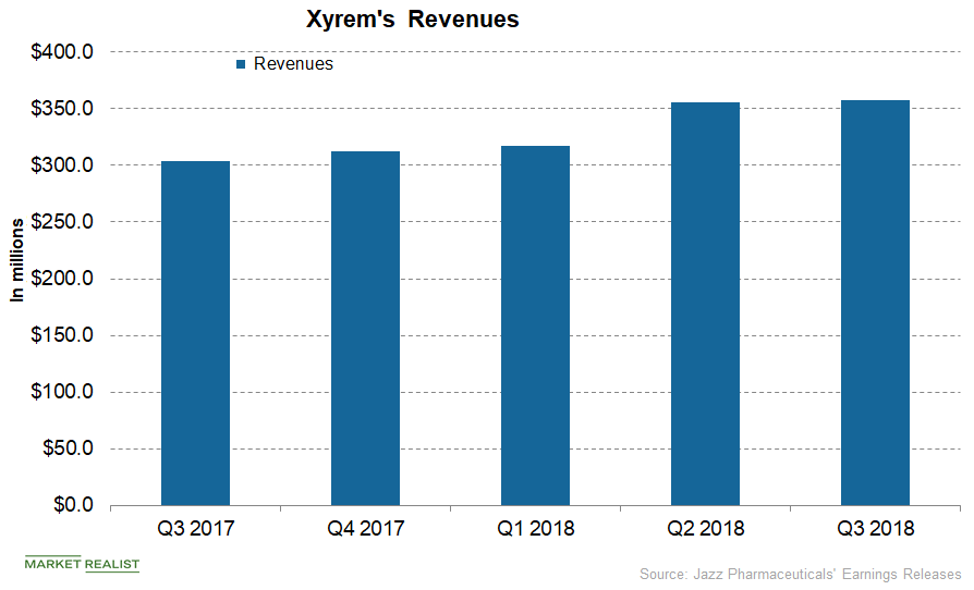 Jazz Pharmaceuticals: How Are Xyrem and Erwinaze Positioned?