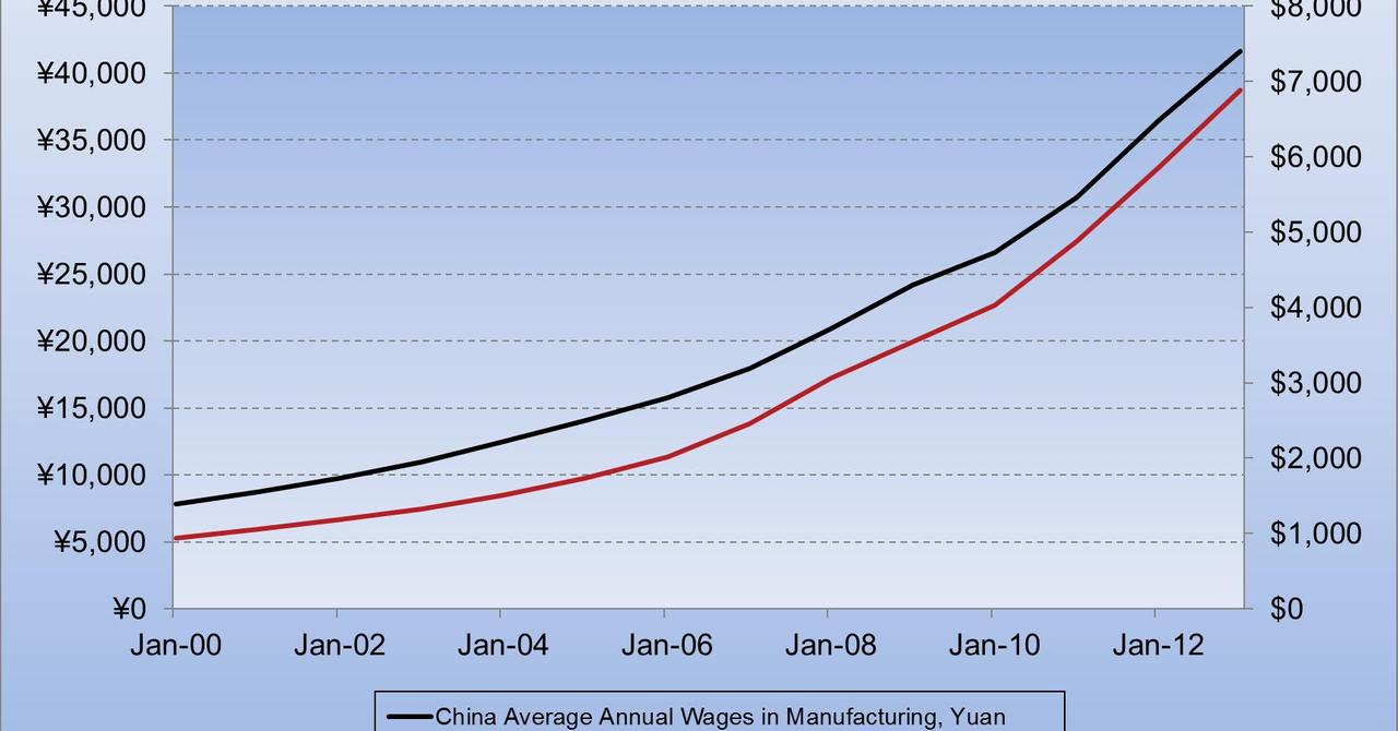China’s manufacturing wages rise to $7,000 per year: Baidu benefits