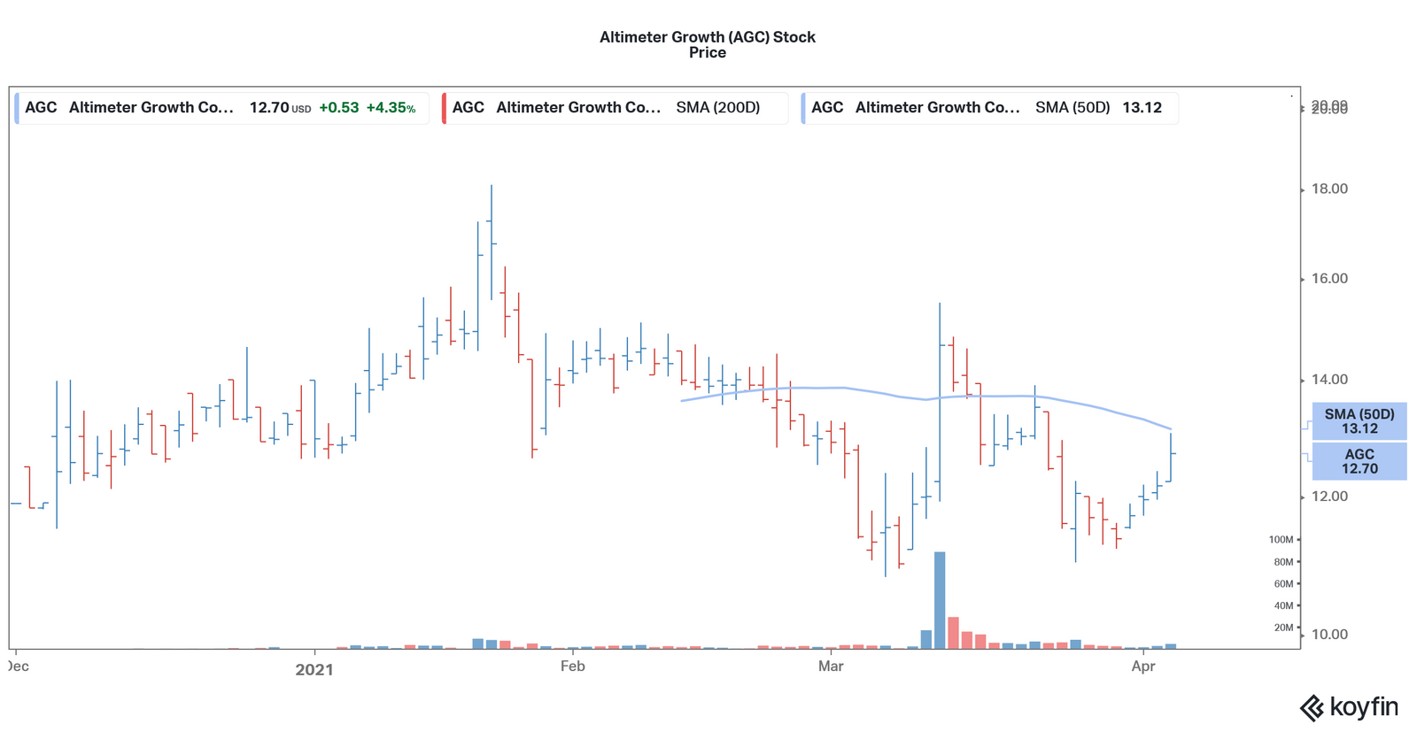 Should You Buy Altimeter Growth (AGC) Stock on Grab Merger News?