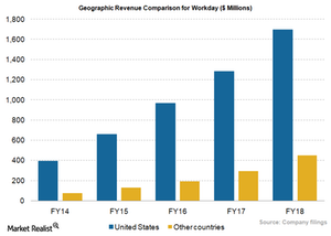 Workday Generates Strong Business Growth outside the US