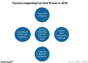 Factors Impacting Iron Ore’s Performance in 2016