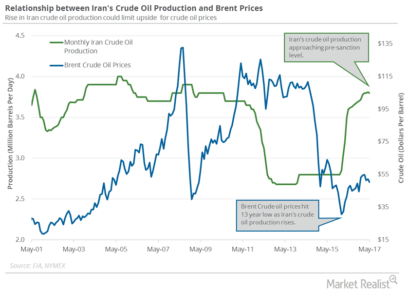 Analyzing Iran’s Crude Oil Production and Export Plans