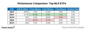 EMLP Generated the Highest Total Returns among the Top MLP ETFs