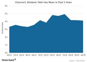 How Chevron’s Dividend Yield Has Trended
