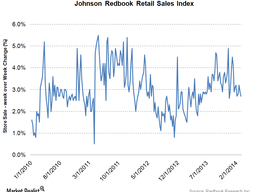Must-know update: Redbook Index same-store sales data released
