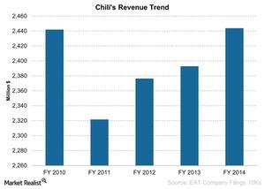 Why Chili’s Matters the Most to Brinker International