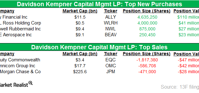 Overview: Davidson Kempner Capital Management’s 2Q14 positions