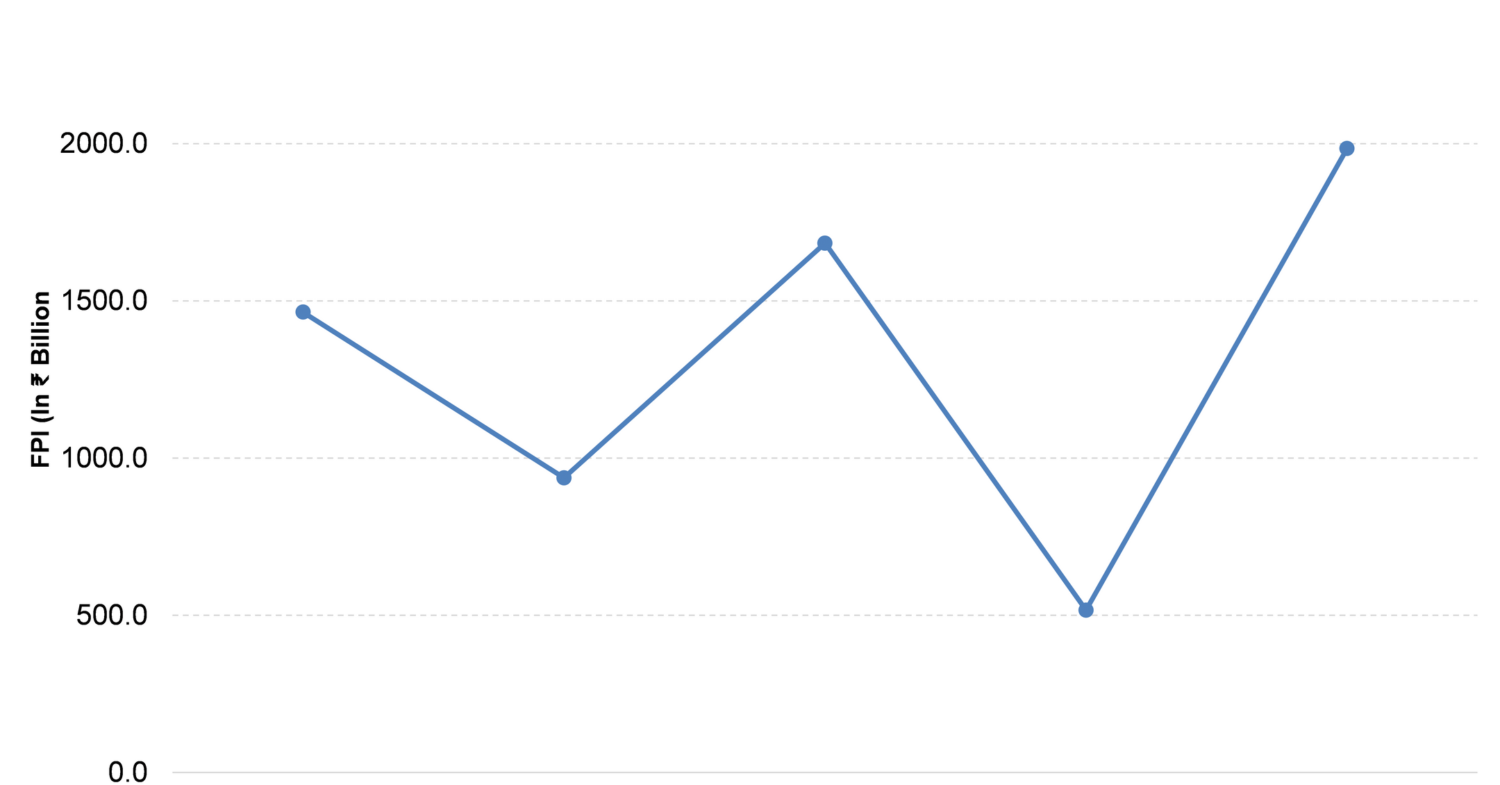 Overview: Last 5 Years of Foreign Portfolio Investment in India