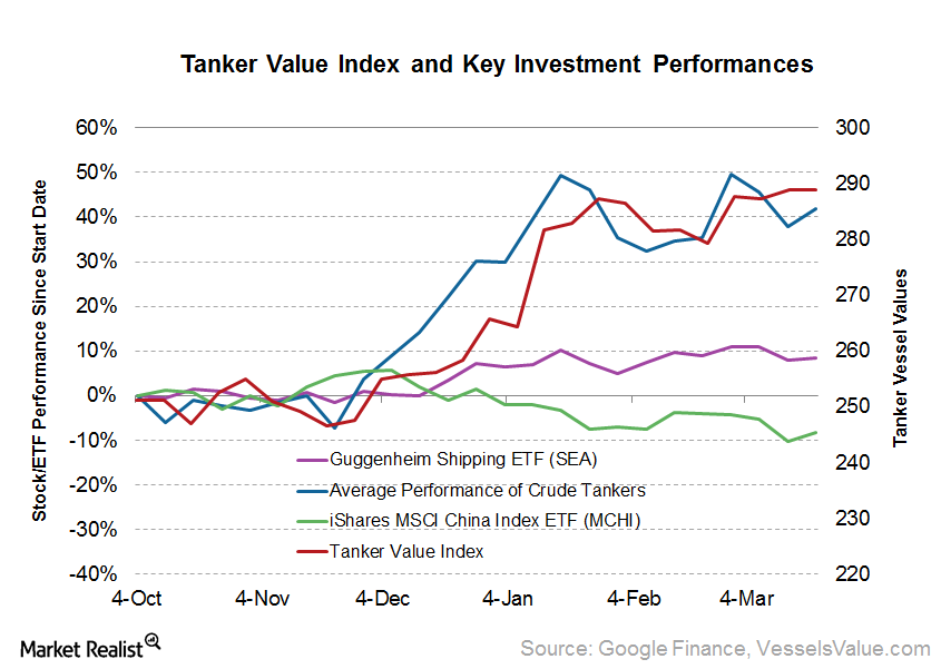 Why tanker vessel prices continue to rise despite China concerns