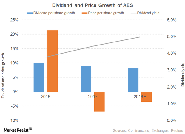 DHS | Market Realist