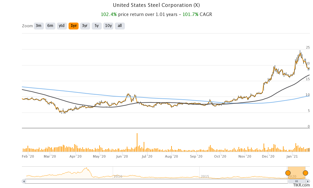 Four Risks U.S. Steel (X) Investors Should Know Before Q4 Earnings