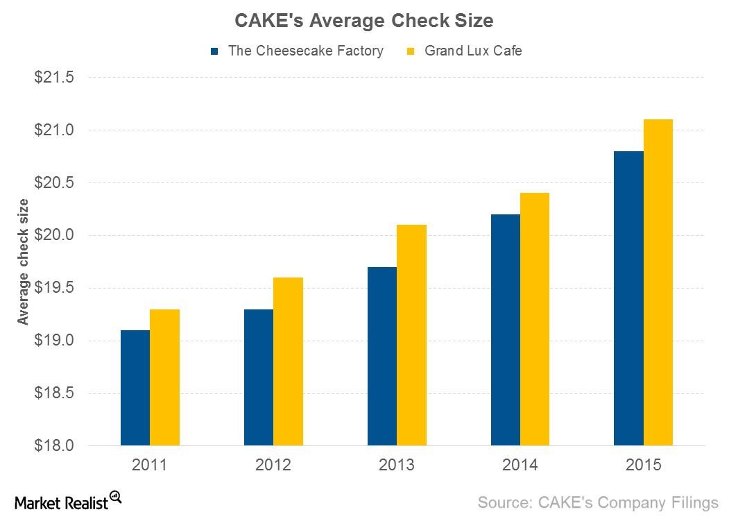 CAKE’s Average Check Has Increased Year-over-Year