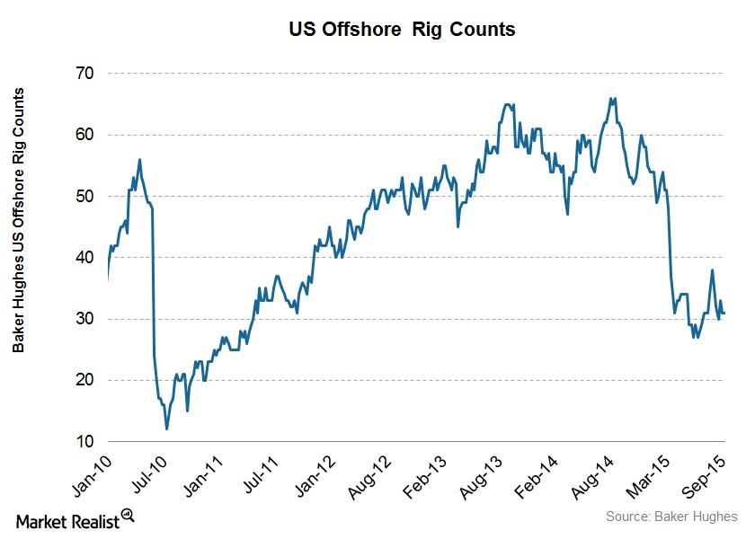 US Offshore Rig Count Was Steady in the September 18 Week