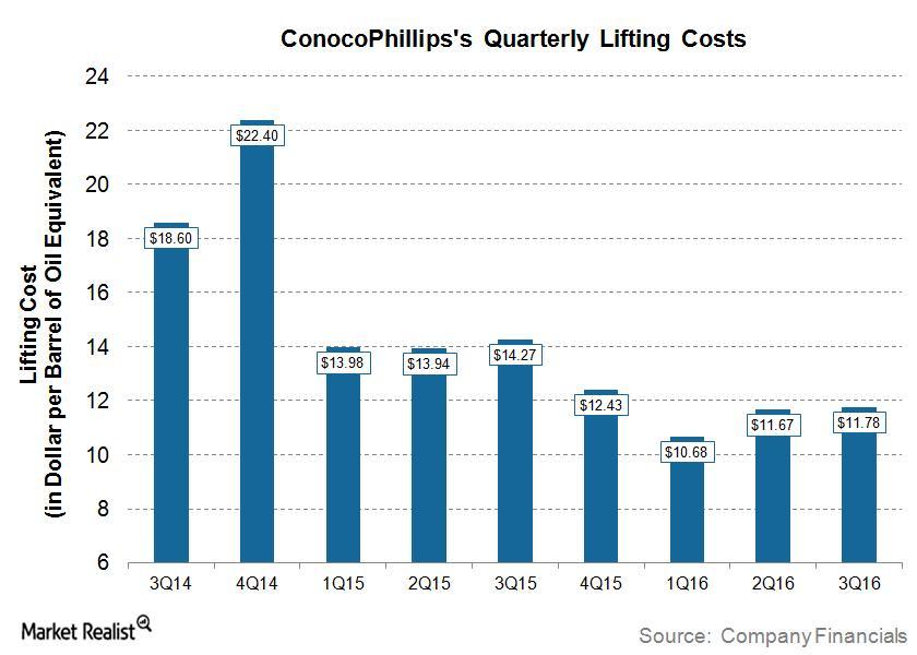 Analyzing ConocoPhillips’s Lifting Costs