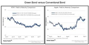 Green Bonds and Conventional Bonds: What’s the Difference?