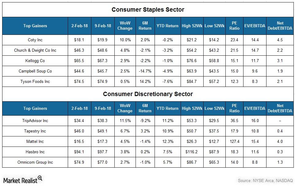 Who Gained the Most in the Consumer Sector Last Week?