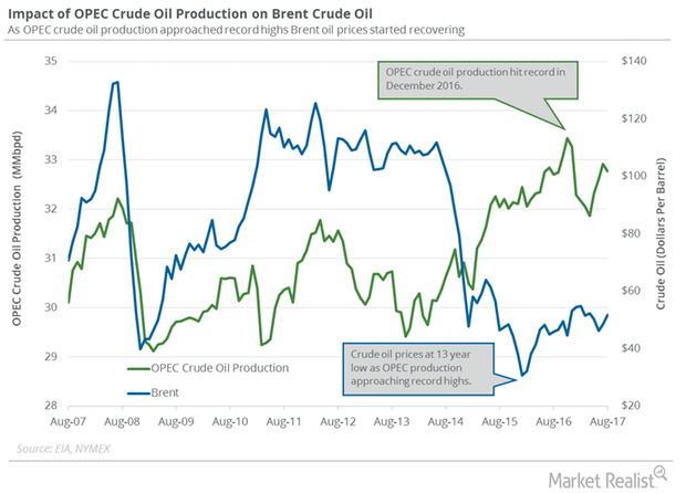 OPEC’s Crude Oil Production and Exports Impact Crude Oil Prices