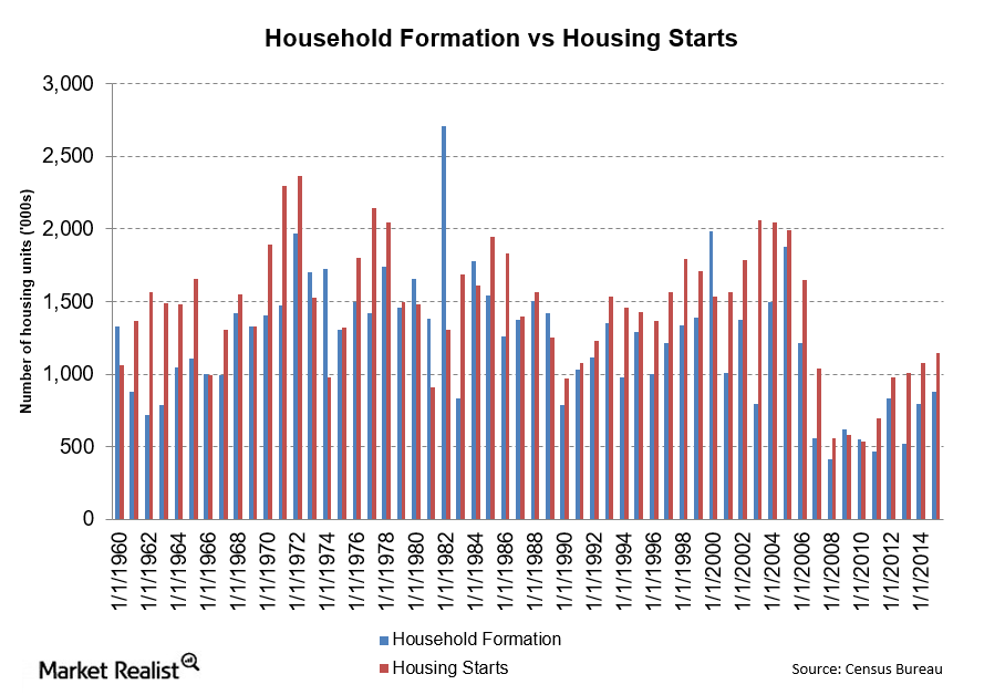 Limited Supply: Analyzing Housing Starts and Household Formations