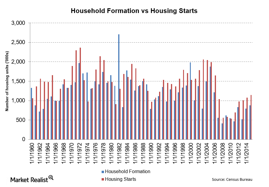 Limited Supply: Analyzing Housing Starts and Household Formations