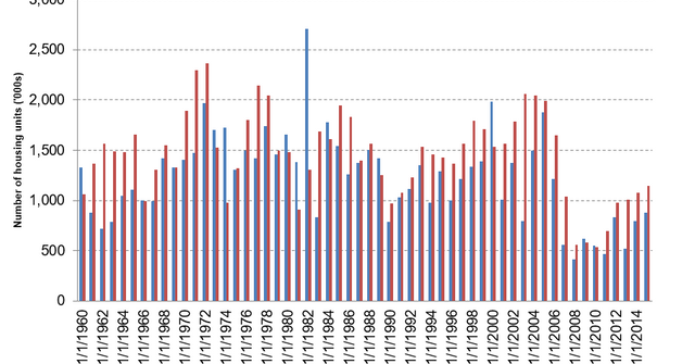 Limited Supply: Analyzing Housing Starts and Household Formations