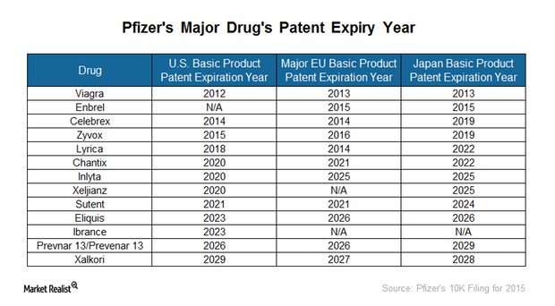 Loss of Patent Protection to Drag Pfizer’s Top Line