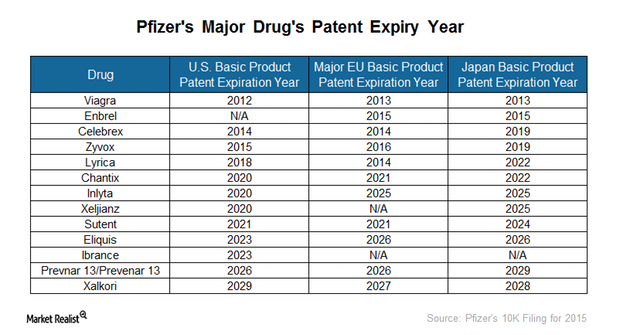 Loss of Patent Protection to Drag Pfizer’s Top Line