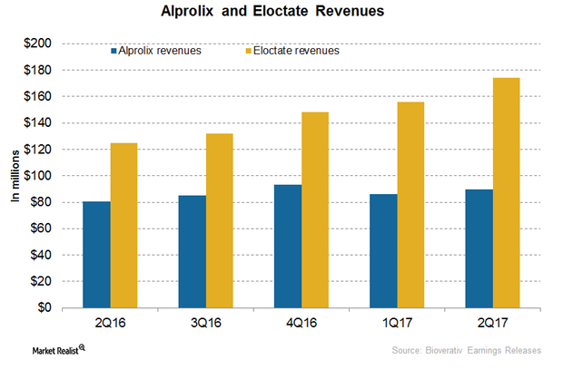 How Are Bioverativ’s Key Drugs Positioned after 2Q17?