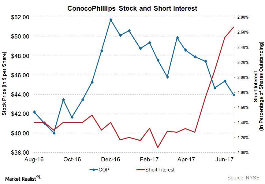 Analyzing Short Interest in ConocoPhillips Stock