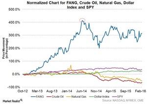 What’s Been Driving Diamondback Energy’s Stock Price Movement?