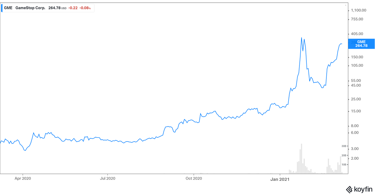 Is the GameStop (GME) Stock Short Squeeze Still in Action?