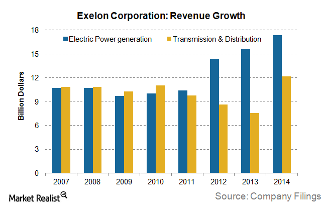 Analyzing Exelon’s Key Revenue Drivers