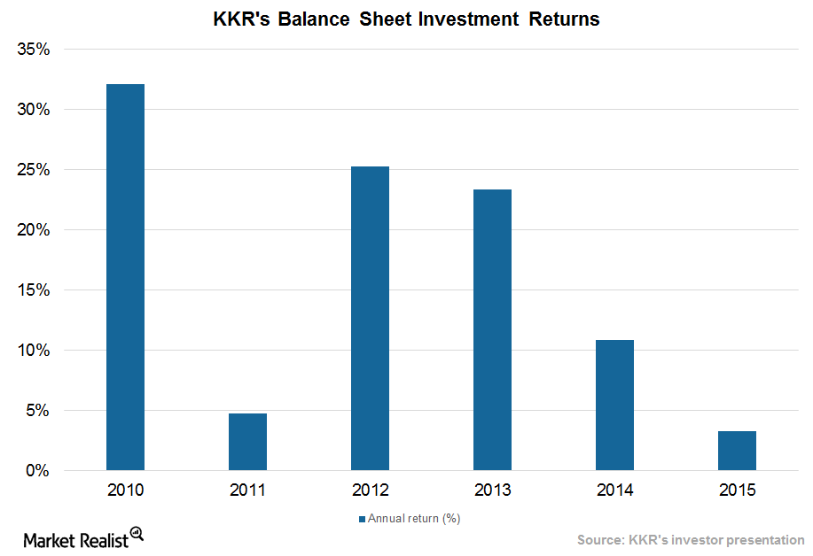 KKR Enhances Dividends and Repurchase Program on Growth