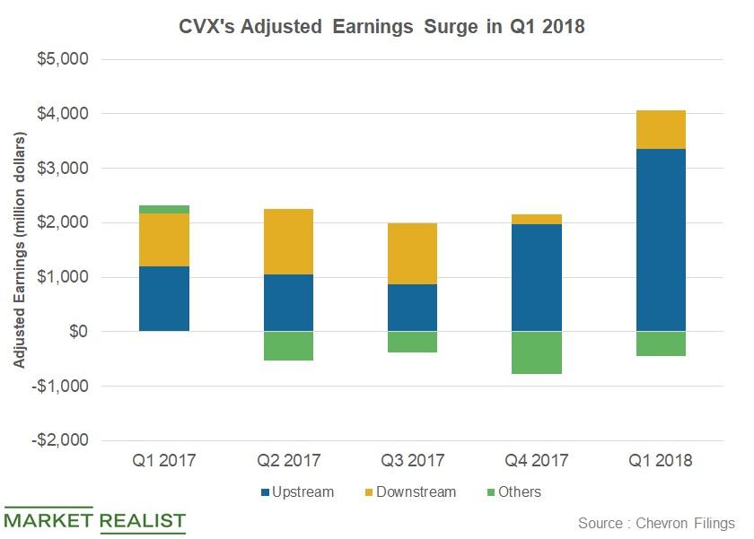 Will Chevron’s Upstream and Downstream Earnings Rise in Q2 2018?