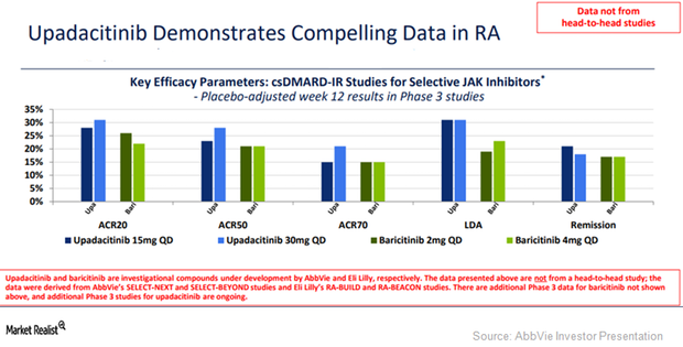 Why AbbVie’s Upadacitinib Keeps Posting Strong Data for Rheumatoid ...