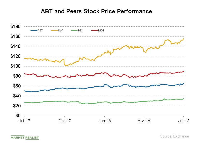 Abbott Laboratories’ Stock Price Performance in July