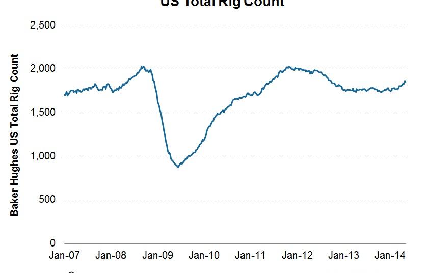 The reason behind the 6% increase in the US rig counts this year