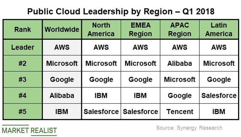 Why IBM’s Cloud Vendor Ranking Is Sliding