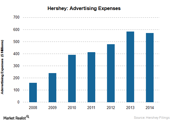 Evaluating Hershey’s Marketing Strategies and Initiatives