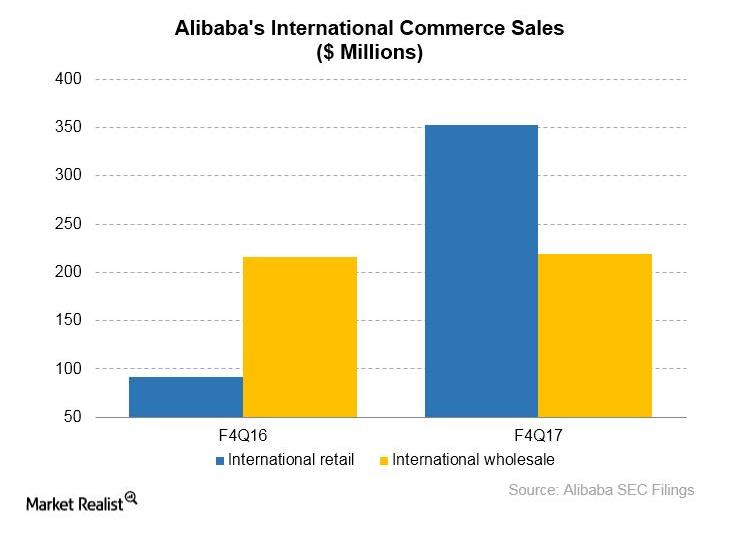 A Look at Alibaba’s International Business