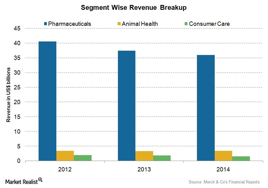 Merck’s Associated Business Segments