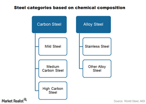 Key Facts Investors Need To Know About Steel