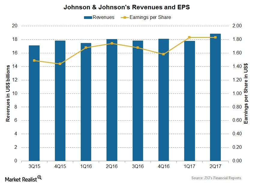 JNJ | Market Realist