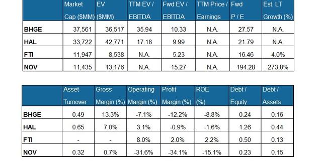 What’s Baker Hughes’s Current Valuation versus Peers?