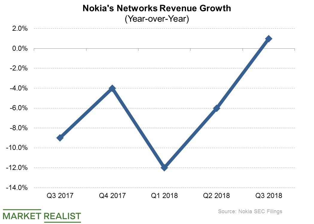 Nokia Wins More Business from Telenor