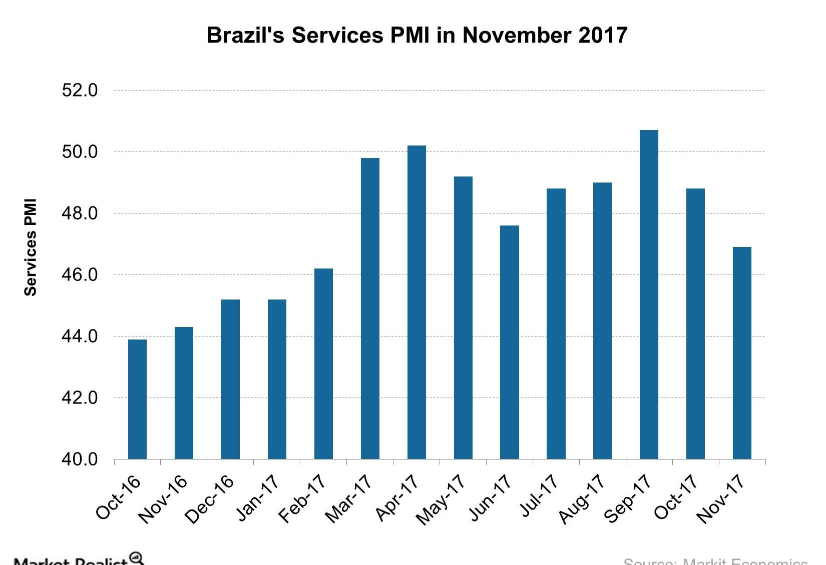 A Look at Brazil’s Service Sector in November 2017