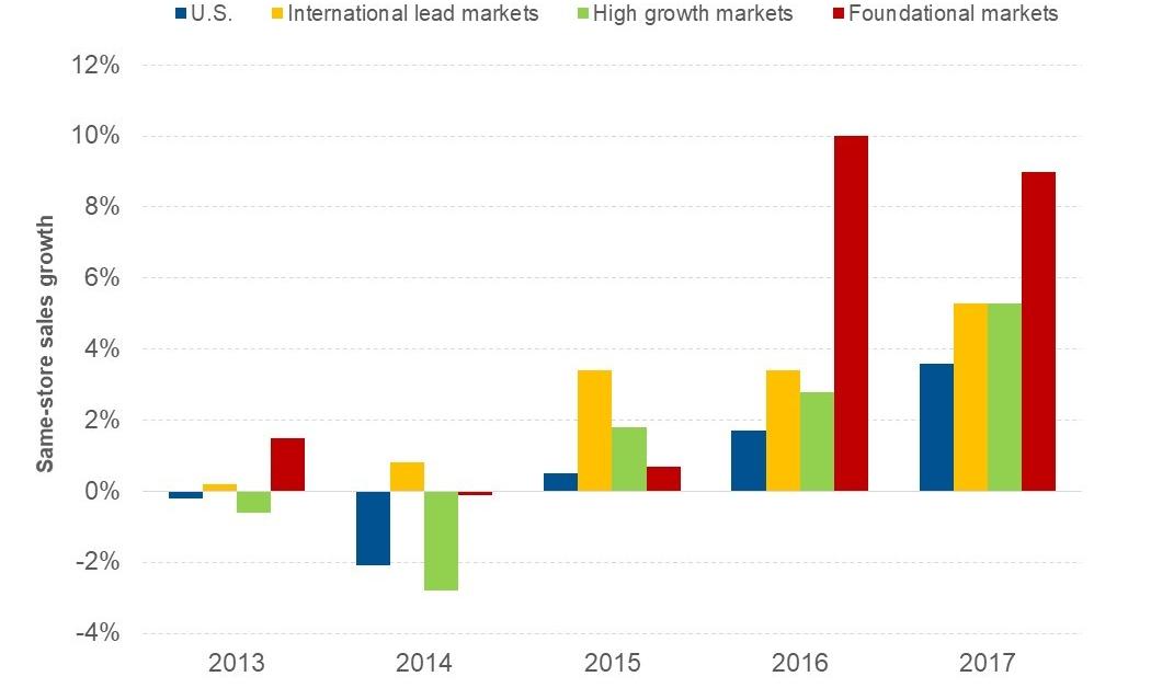 McDonald’s Posts Strong Same-Store Sales Growth in 2017