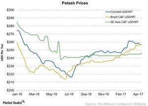 Potash Prices Showed Weakness for the Week Ending April 21