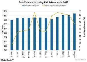 Brazil’s Manufacturing Activity Is Improving with Rising Demand