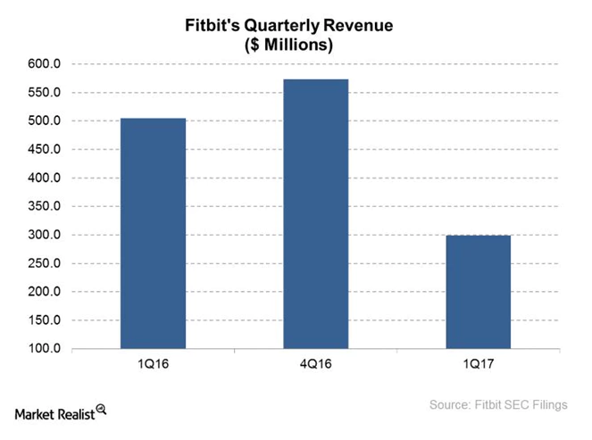 The 2% Fall in Fitbit Stock since May 1