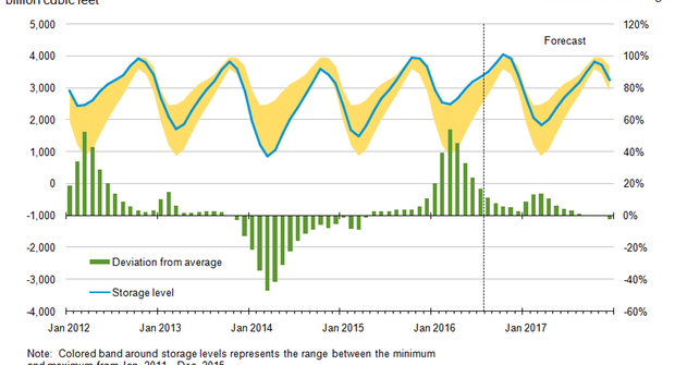 This Week’s Energy Calendar for the Crude Oil and Gas Market